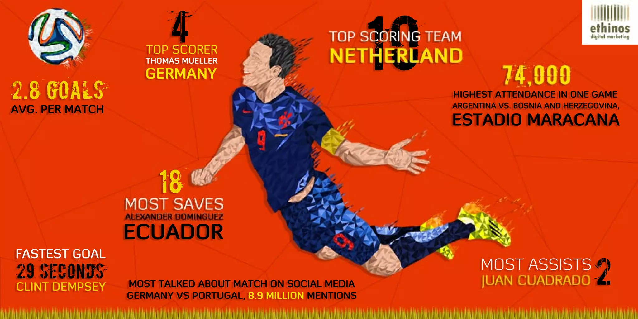 The Game of Numbers for World Cup 2014 - FIFA Infographic | PDF ...