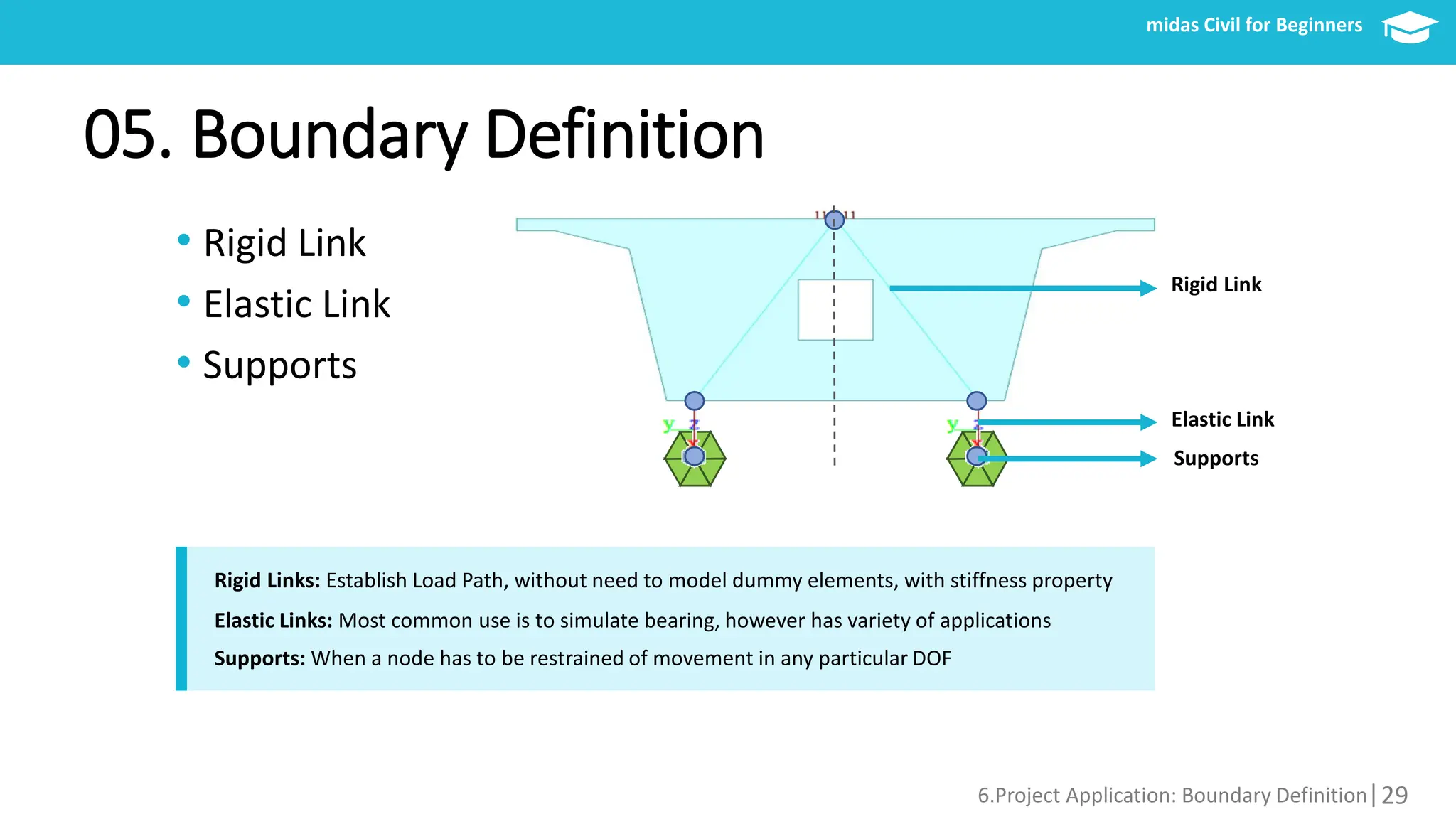 midas Civil for Beginners_Single Span PSC Box Girder Bridge (1).pdf