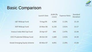 Mid Cap Funds - All You Need To Know | PPT