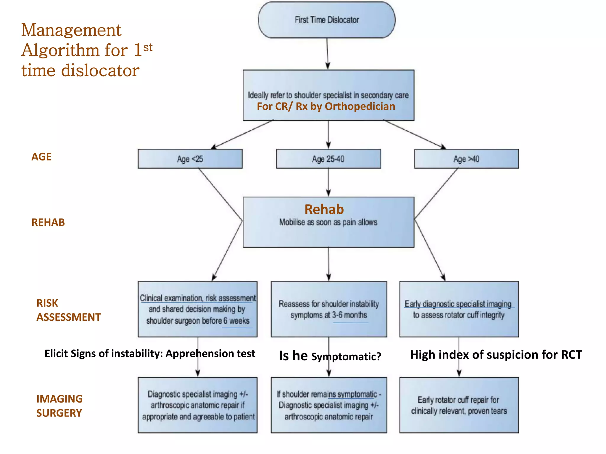 Management of Shoulder dislocations and shoulder instability in sports ...