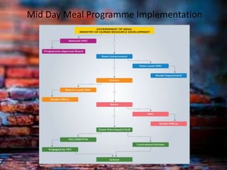 MID DAY MEAL SCHEME | PPTX