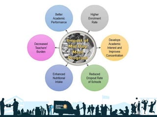 MID DAY MEAL SCHEME | PPTX