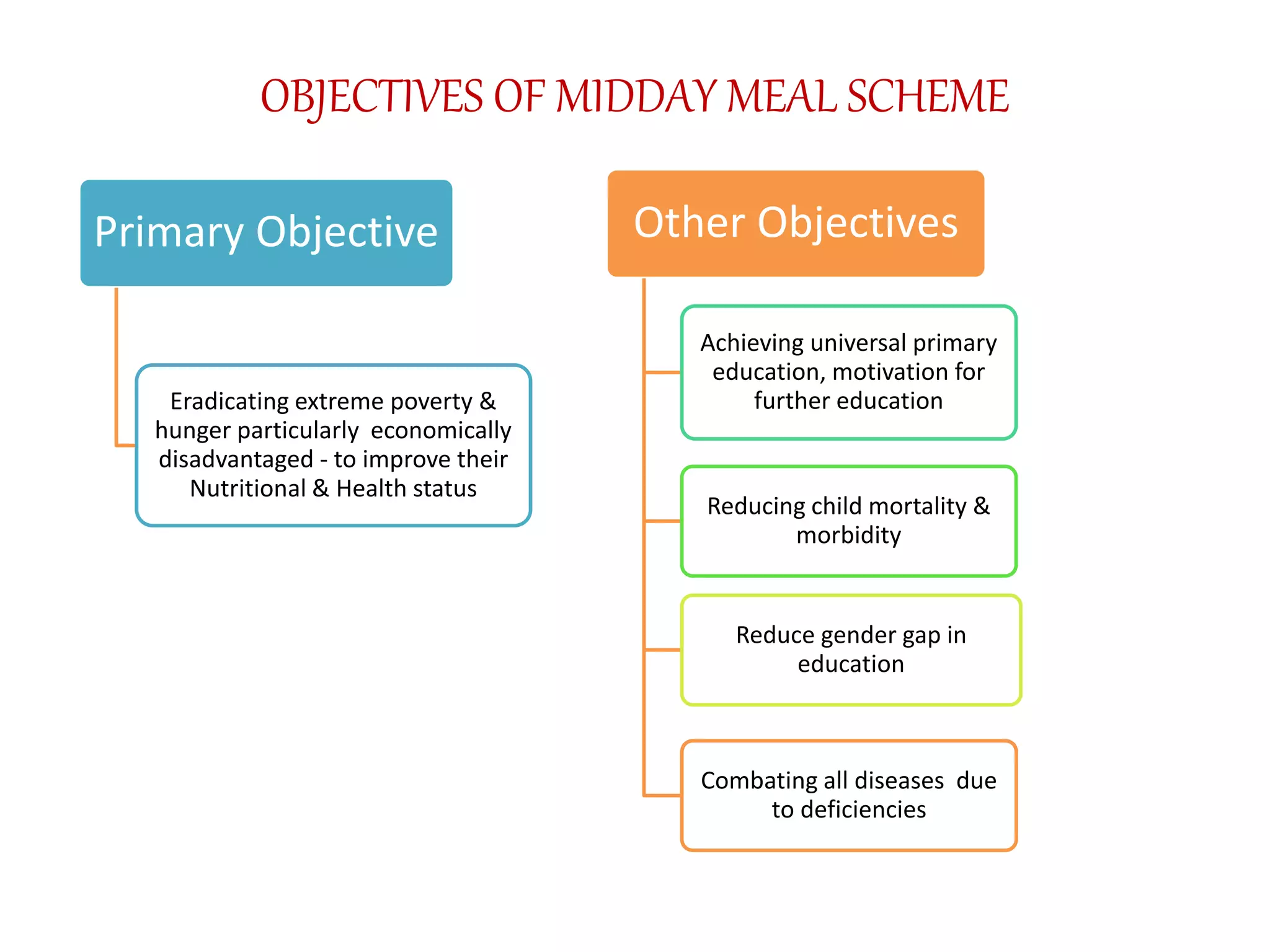 Mid day meal scheme | PPTX