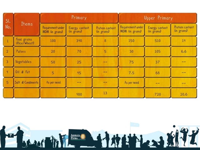 Mid day meal scheme | PPTX