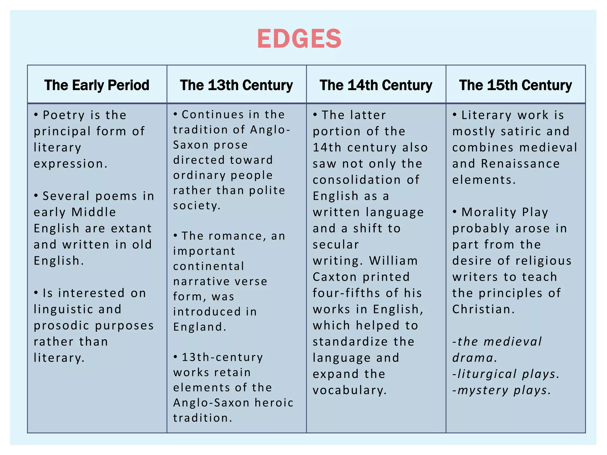 Middle english literature. | PPTX