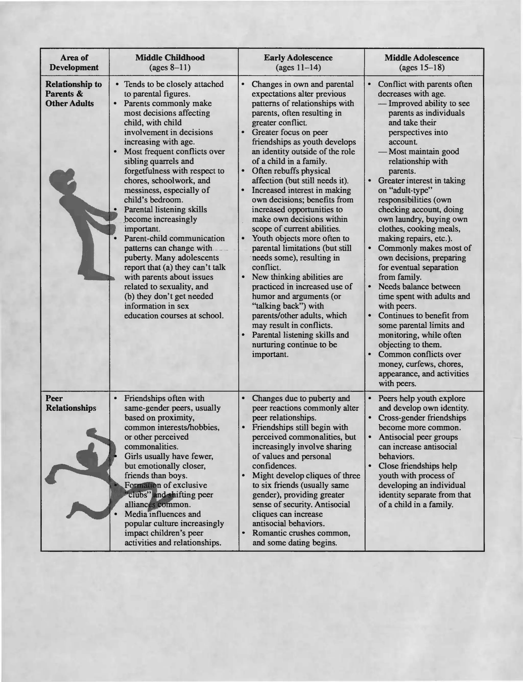 Middle adolescence | PDF