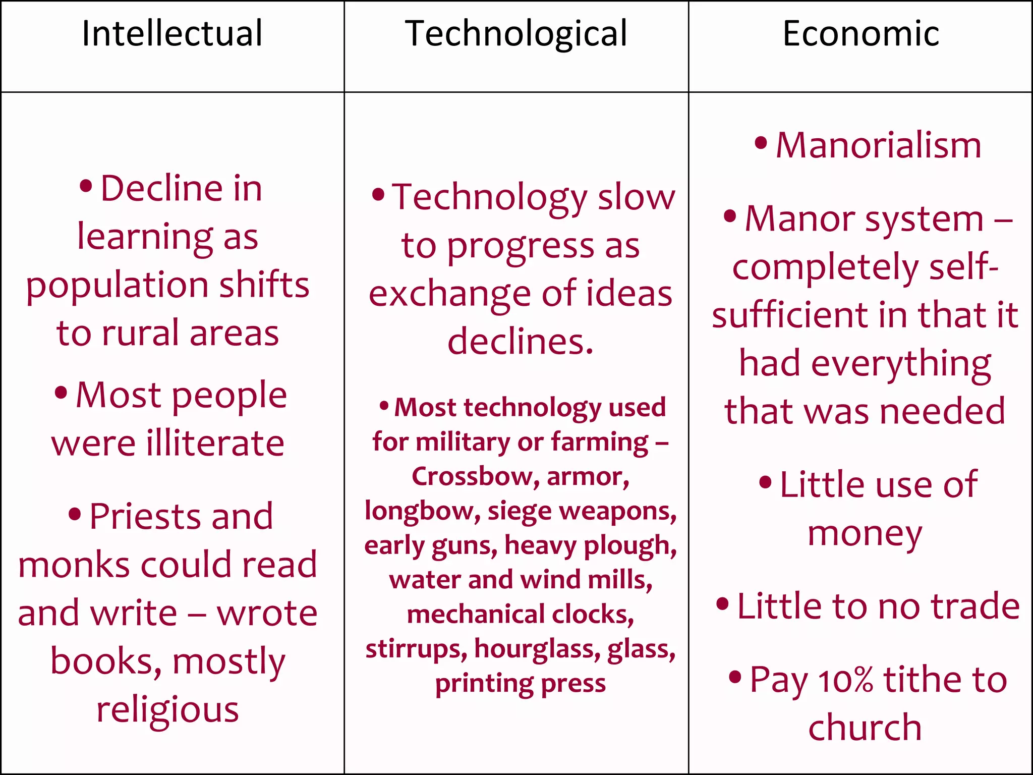 Middle ages feudalism and manor lesson ppt | PPT