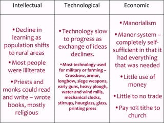 Middle ages feudalism and manor lesson ppt | PPT