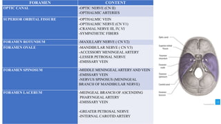 MIDDLE CRANIAL FOSSA and structures passing through | PPTX