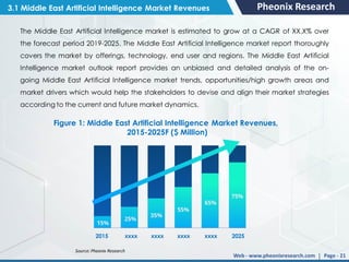 Middle East Artificial Intelligence Market (2019-2025) | PDF