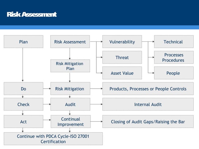 Establishing BCMS and Certifying Against ISO 22301 | PPT