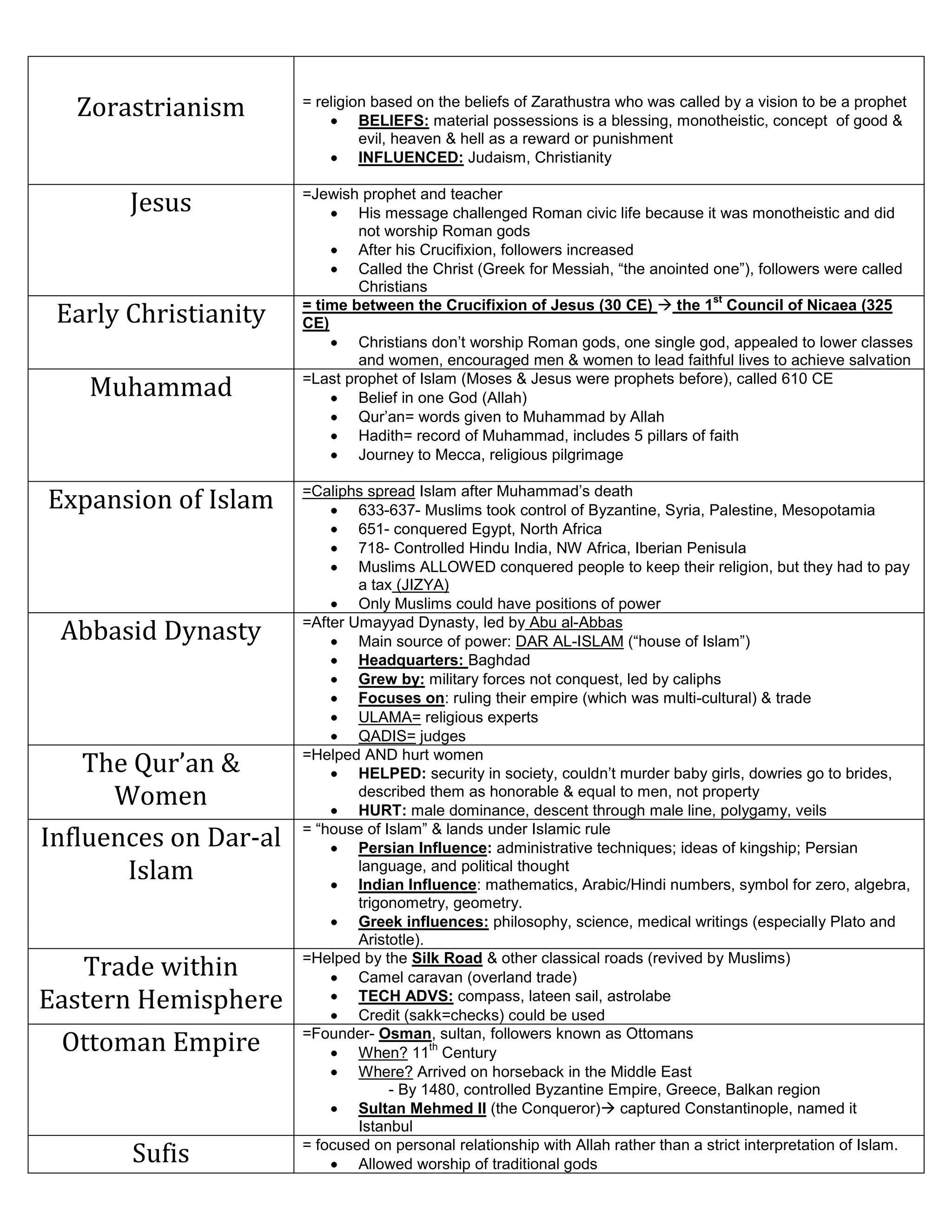 Middle east cheat sheet | DOCX