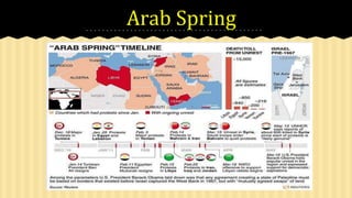 Middle East Governments | PPTX