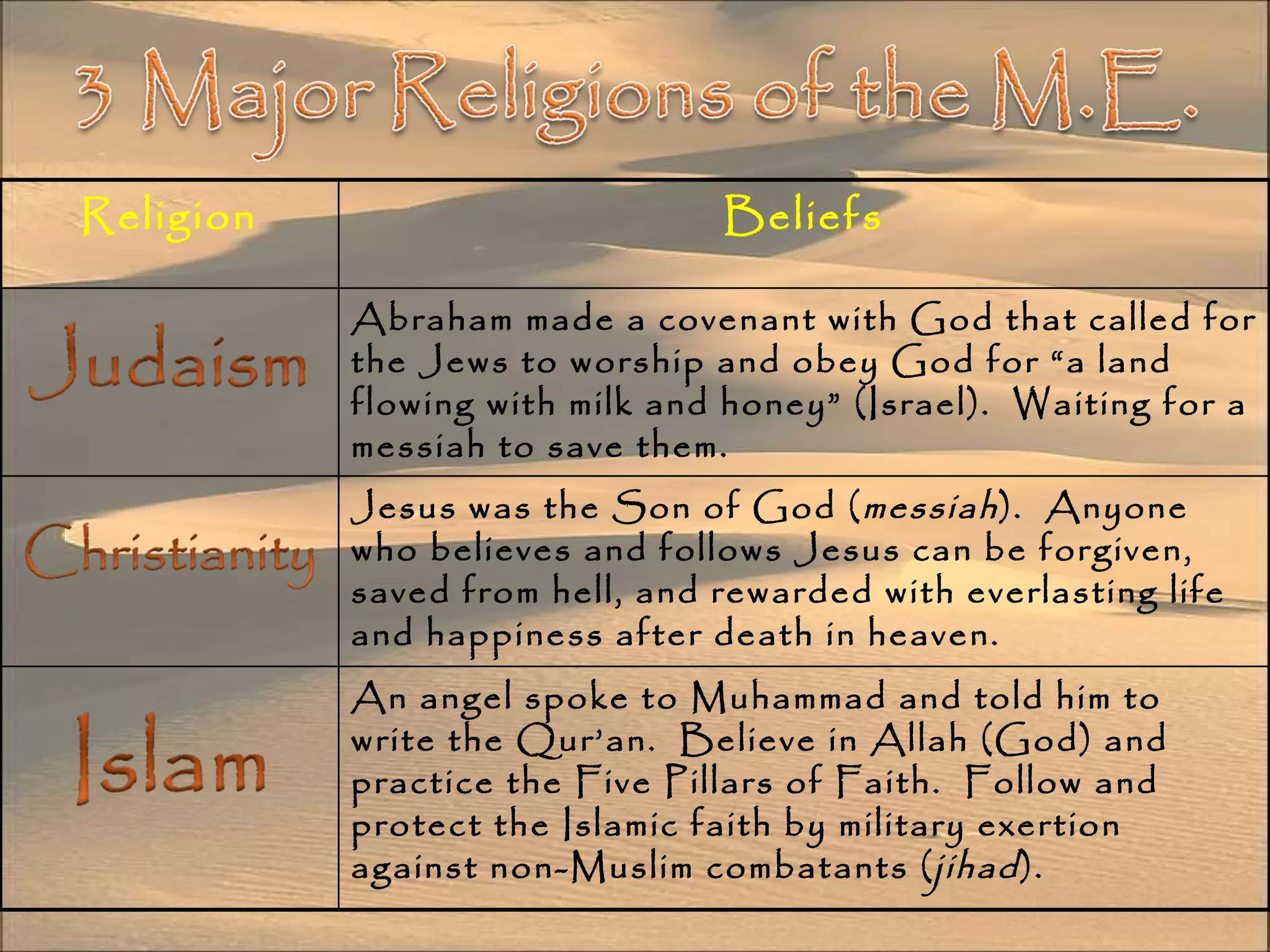 Middle east intro | PPT