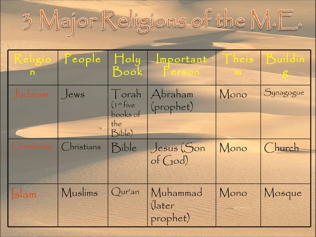 Middle east intro | PPT