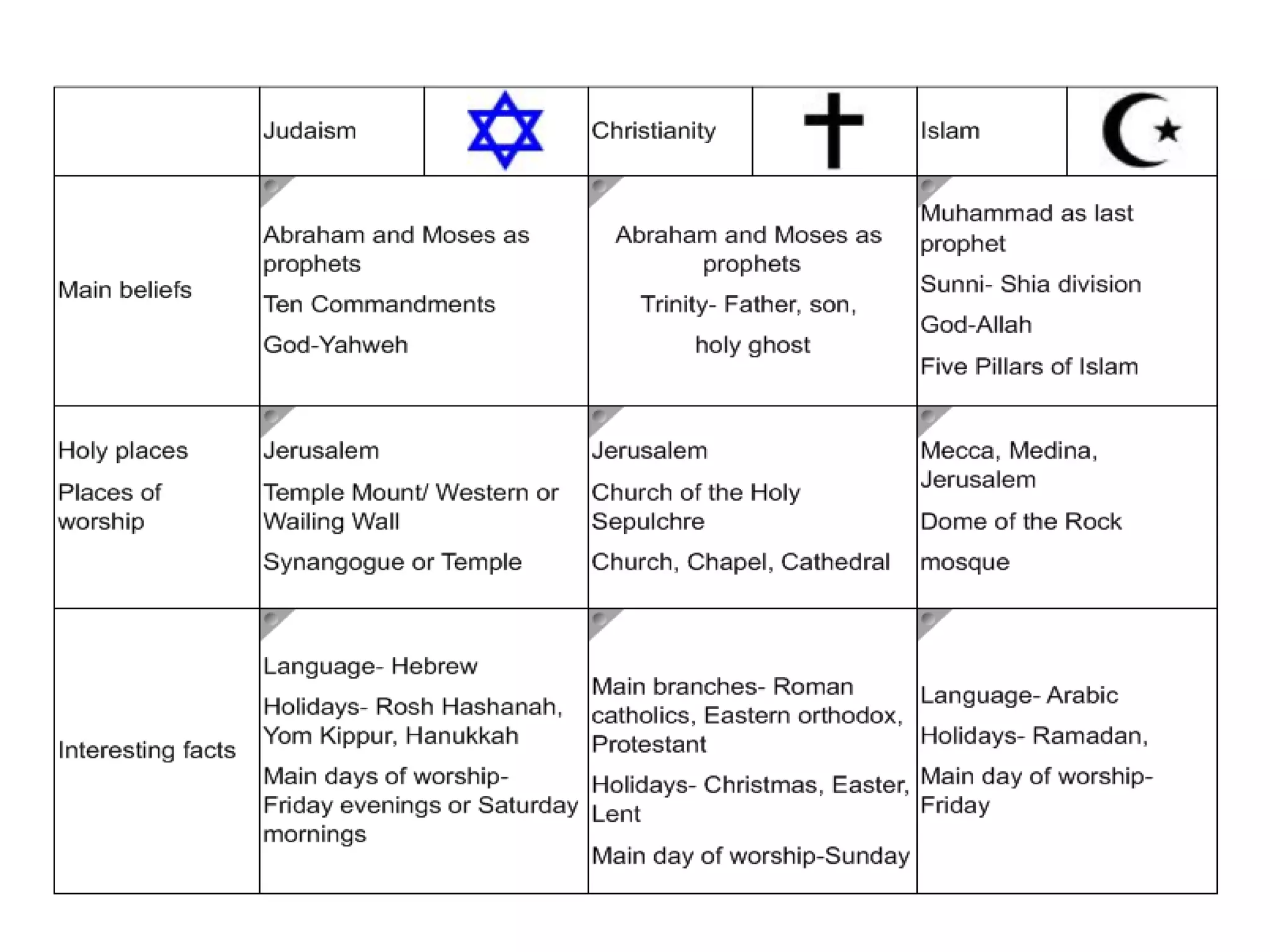 Middle east religions chart | PPTX