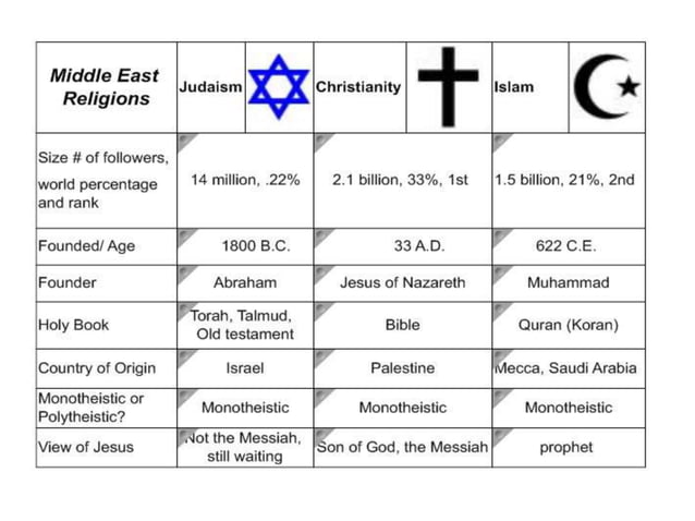 Middle east religions chart | PPT