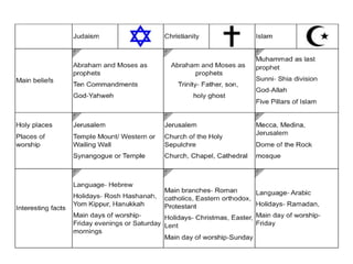 Middle east religions chart | PPTX