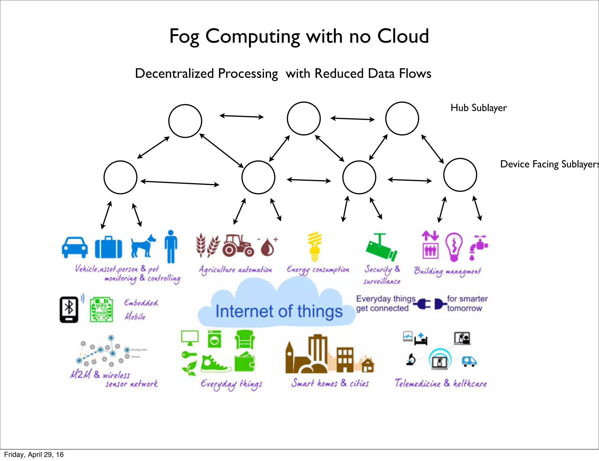 IoT to Cloud: Middle Layer (e.g Gateway, Hubs, Fog, Edge Computing) | PDF