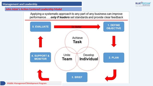 Middle Management Development Program - Study Material (1).pptx ...