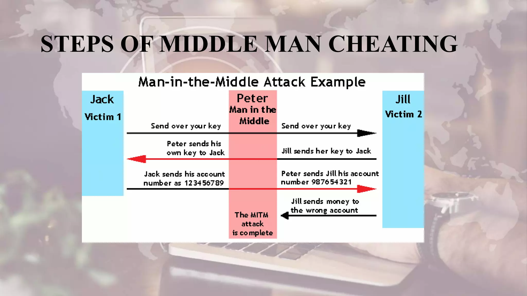 Middle man cheating | PPT