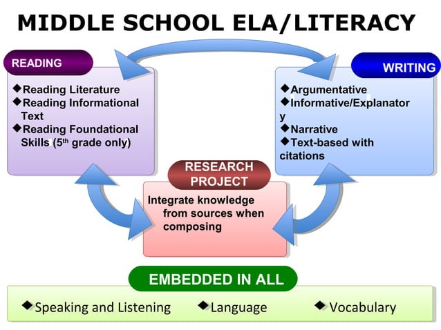 Middle School Literacy | PPT | Homework and Study | Education