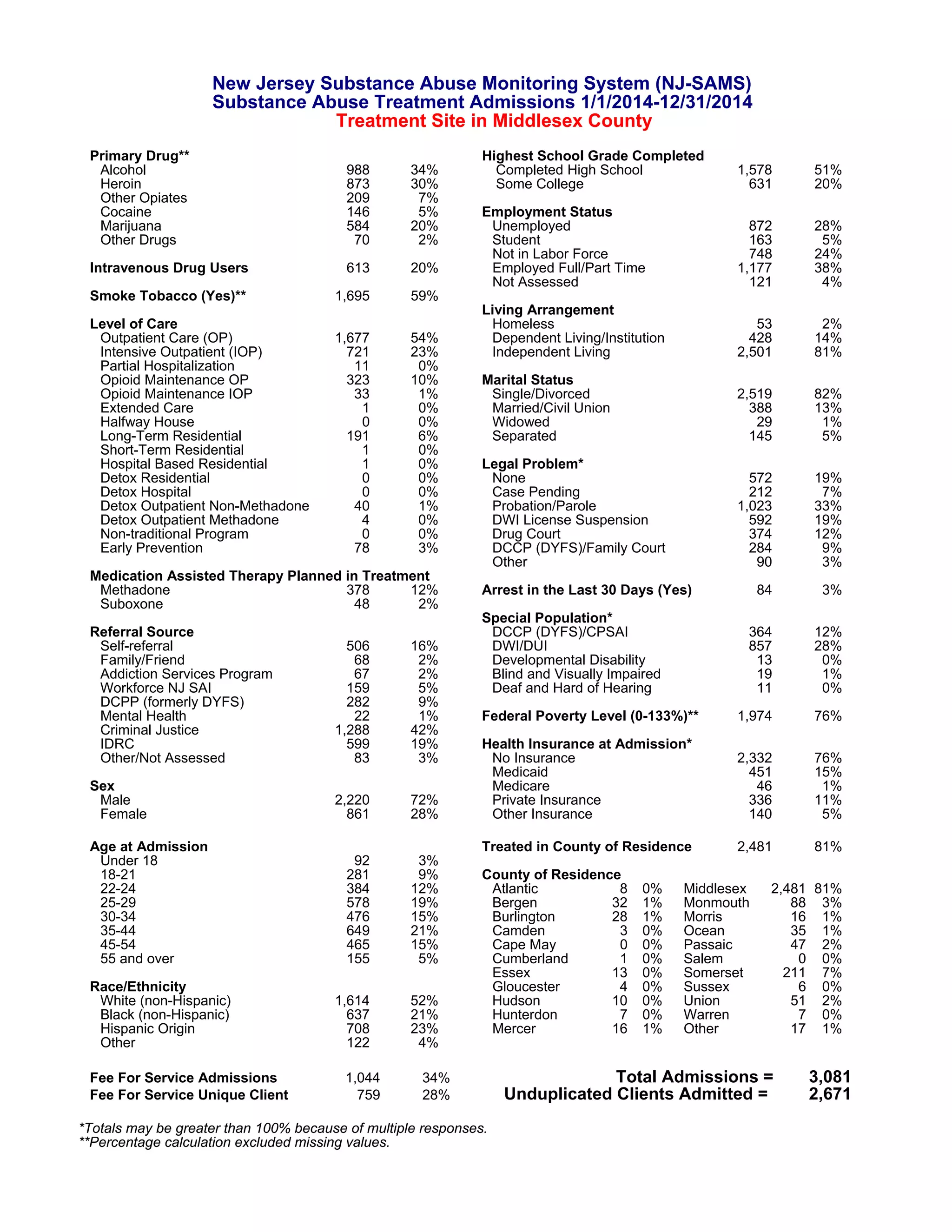 Middlesex County, NJ Substance Abuse Stats | PDF