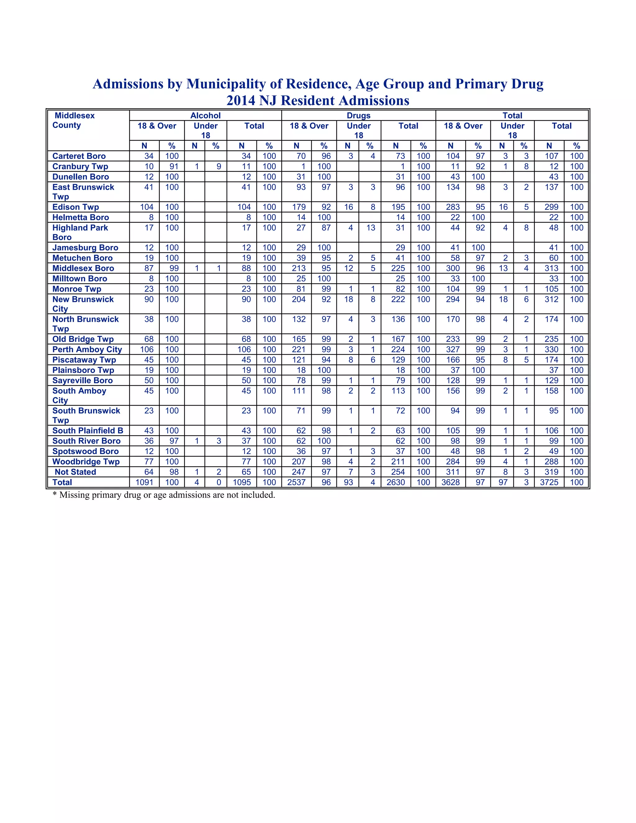 Middlesex County, NJ Substance Abuse Stats | PDF