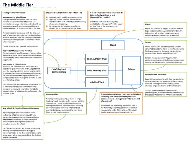 Middle tier structure (1) | PPT