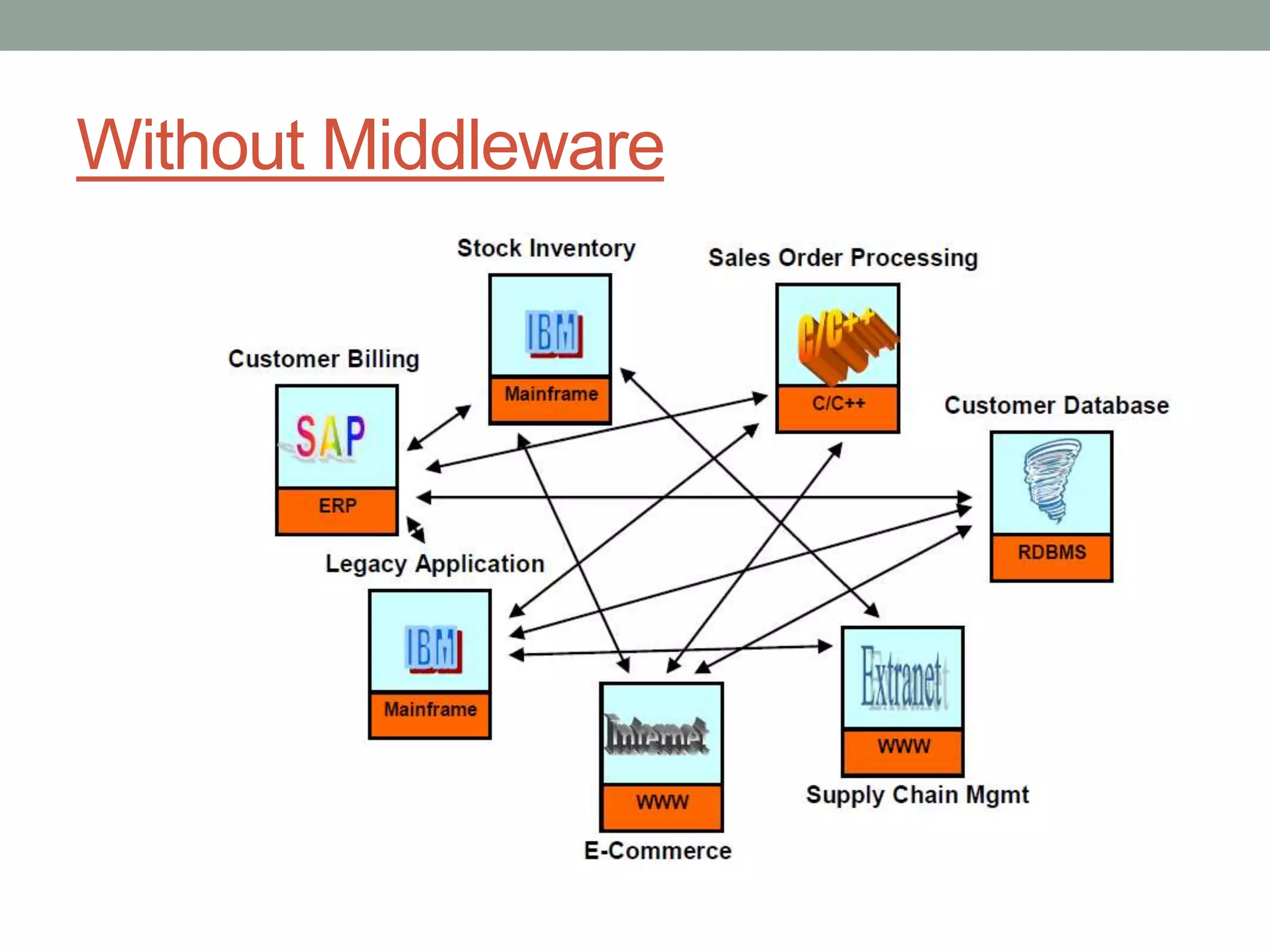 Middleware final | PPTX