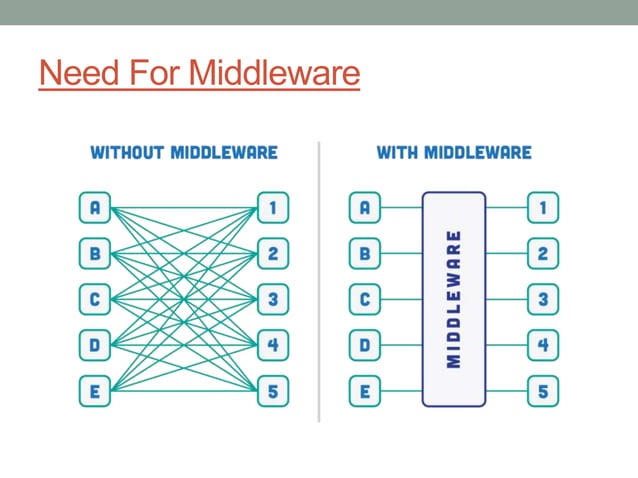 Middleware final | PPTX | Operating Systems | Computer Software and Applications
