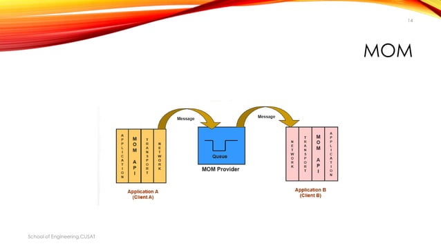 Middleware And Middleware In Distributed Application Pdf Computer Software And Applications