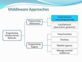 Sensor Network | PPTX | Internet of Things | Internet