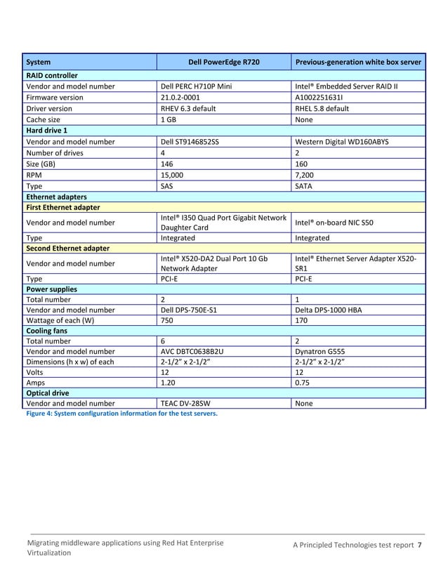 Migrating middleware applications using Red Hat Enterprise Virtualization | PDF