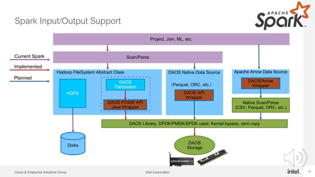 DAOS Middleware overview | PPTX | Databases | Computer Software and Applications