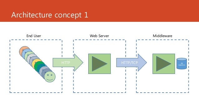 Middleware를 이용한 site architecture
