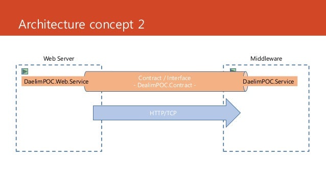 Middleware를 이용한 site architecture