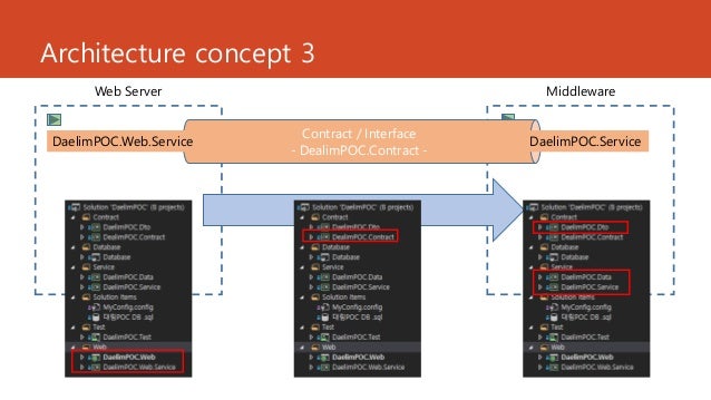 Middleware를 이용한 site architecture