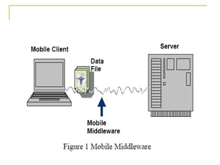 Middleware Technologies ppt | PPTX | Information Services Industry ...