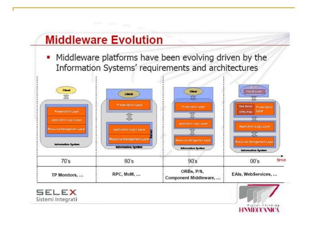 Middleware Technologies ppt | PPTX | Information Services Industry | Industries