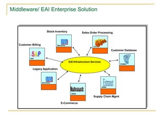 Middleware Technologies ppt | PPTX | Information Services Industry ...