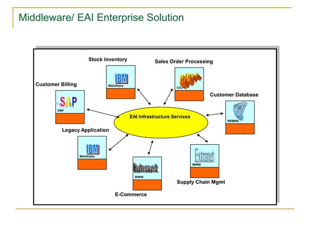 Middleware Technologies ppt | PPTX | Information Services Industry ...