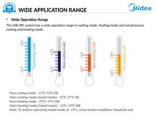 Midea V6R Series VRF Introduction -standard-7358c.pptx