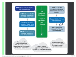 Learning Registry, Steve Midgley | PPT