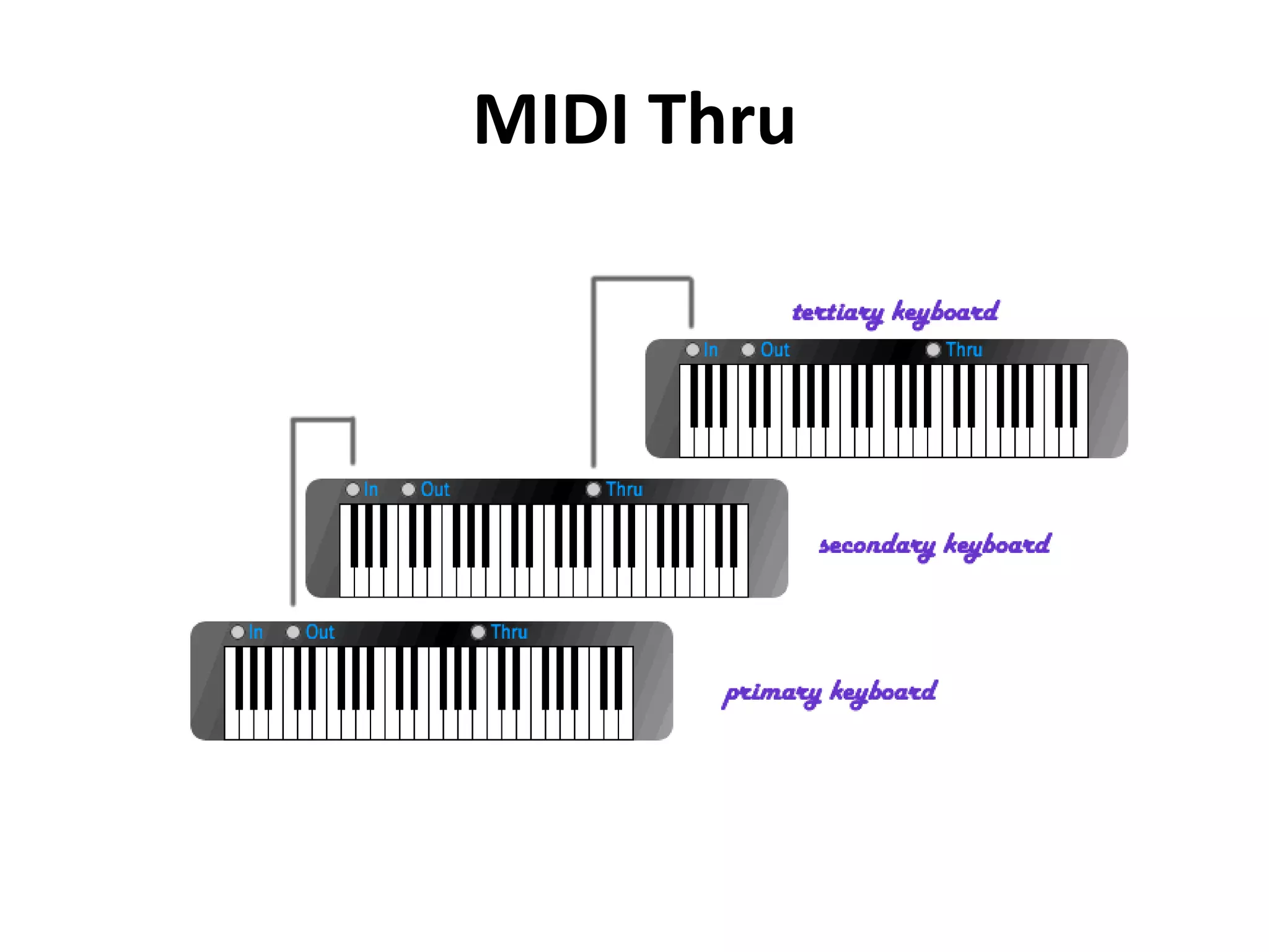 The MIDI Protocol - Musical Instrument Digital Interface | PPTX