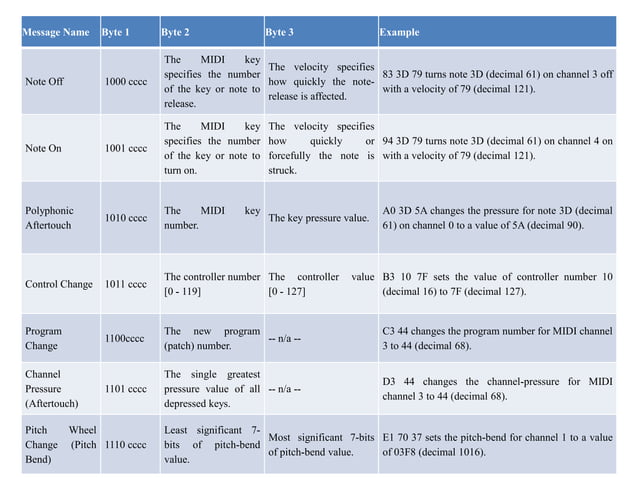 The MIDI Protocol - Musical Instrument Digital Interface | PPTX | Digital Audio | Computer ...