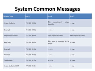 The MIDI Protocol - Musical Instrument Digital Interface | PPTX ...