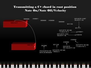 Midi message formats | PPT
