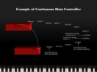 Midi message formats | PPT