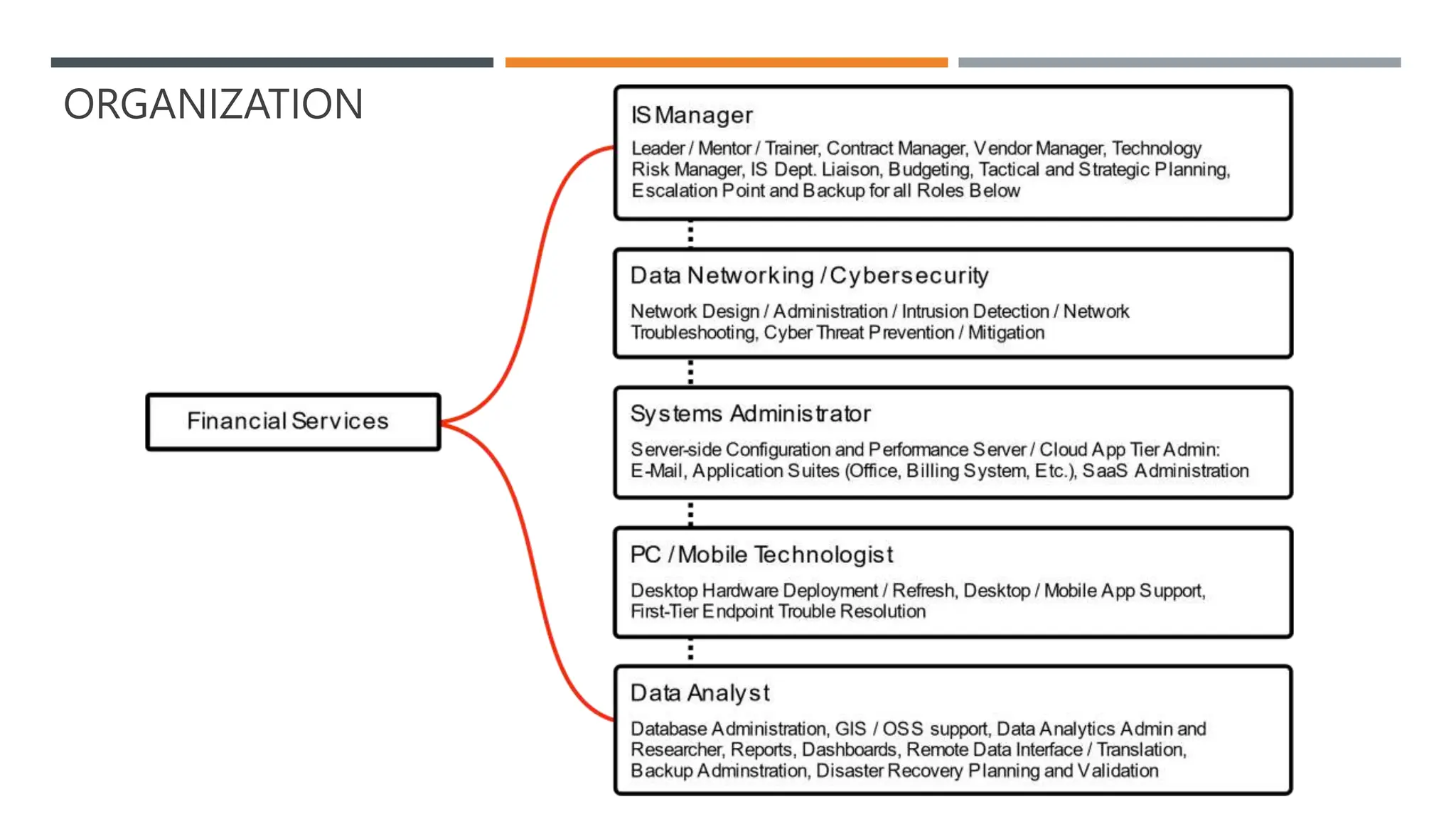 Proposal - IS Department Mission, Values and Organization Structure | PPT